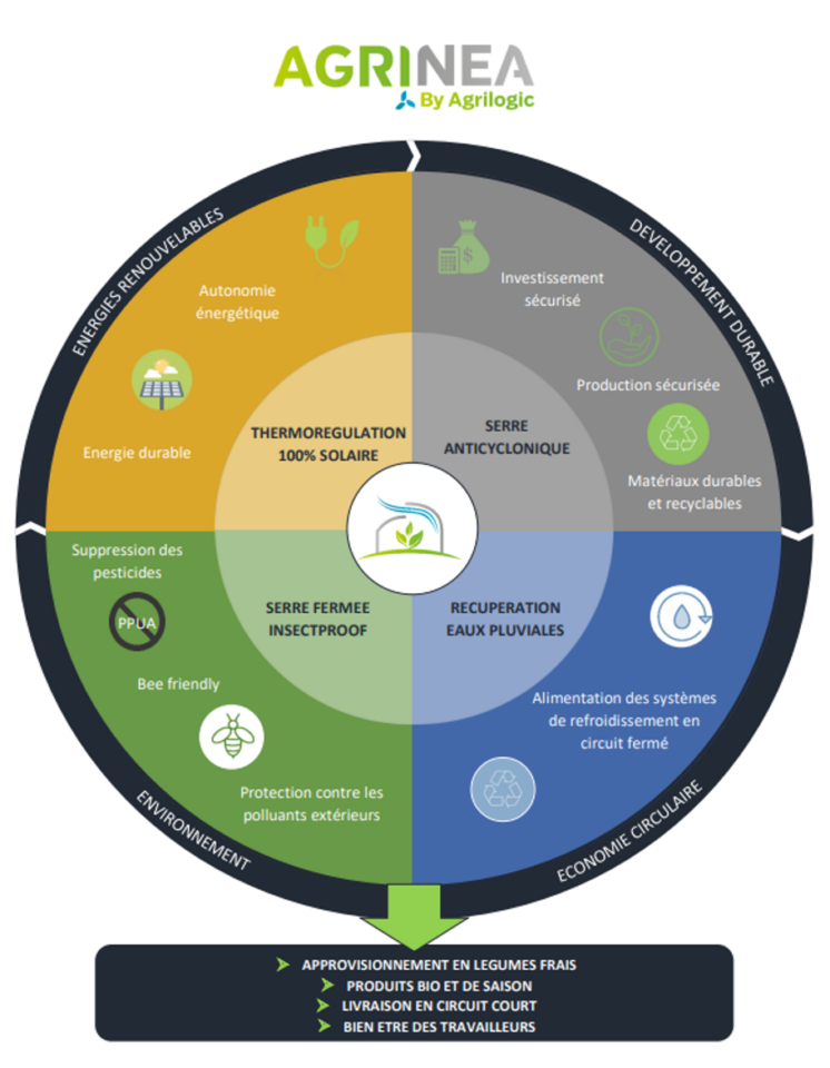 Nos Serres - Agrilogic